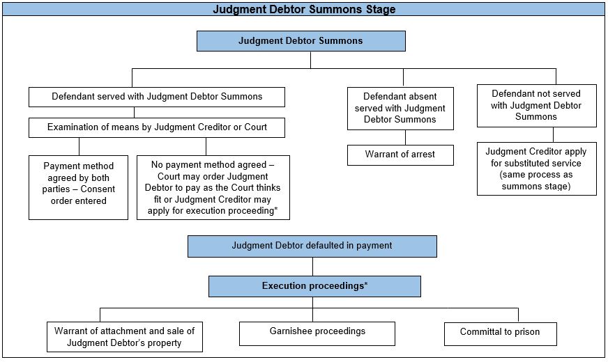 Judiciary - Judgment Debtor Summons And Execution Proceedings